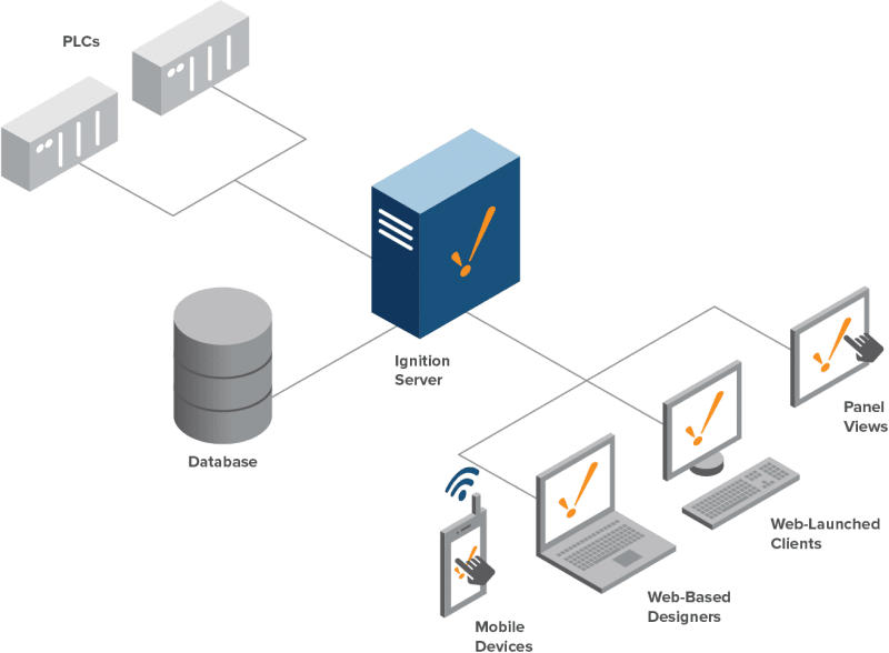 Preferred Partner for Ignition SCADA Globally | ATS Global