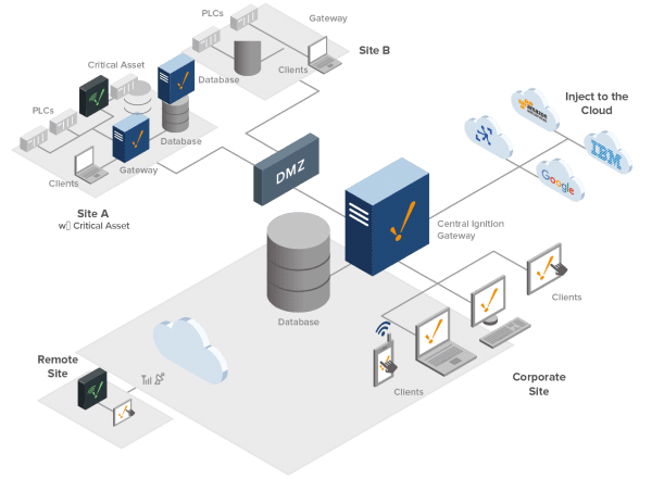 Preferred Partner for Ignition SCADA Globally | ATS Global