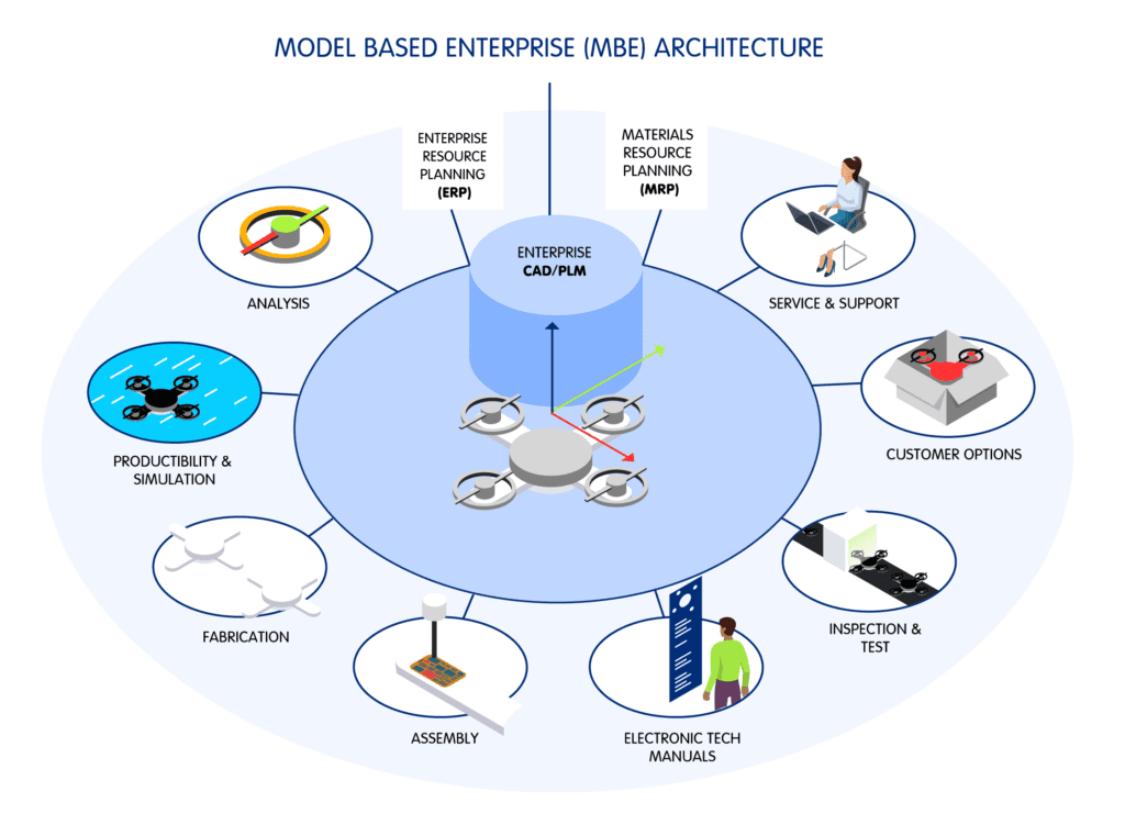 Model-Based Approaches: MBSE, MBD, and MBE