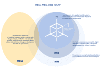 Model-Based Approaches: MBSE, MBD, and MBE