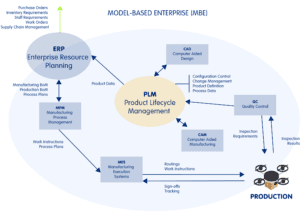 Model-Based Approaches: MBSE, MBD, and MBE