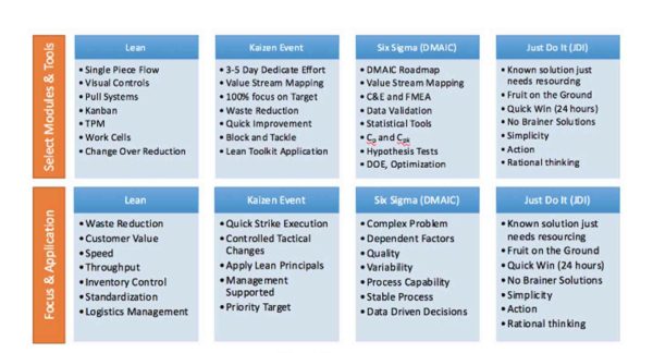 What's the difference between Six Sigma, Lean, Kaizen or JDI?