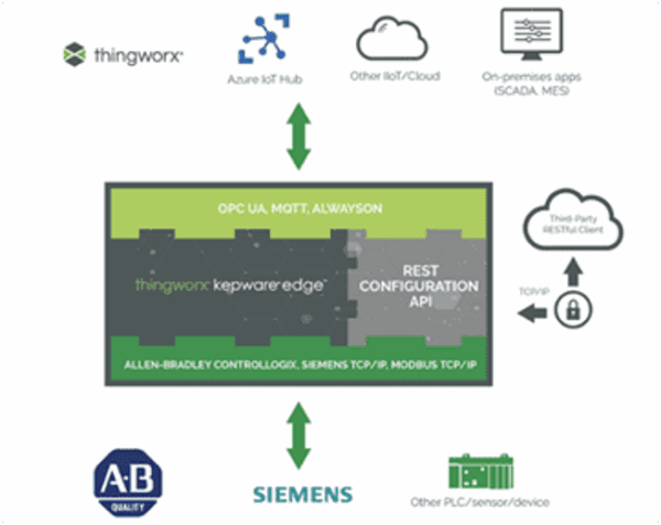Kepware ThingWorxKepware Edge - ATS Global